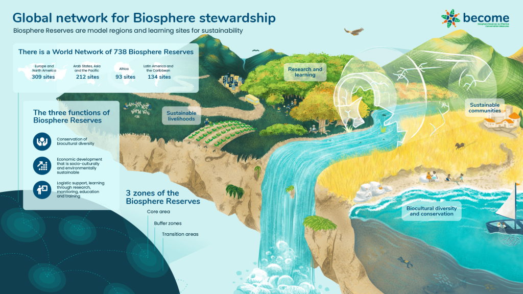 What are Biosphere Reserves? – Become